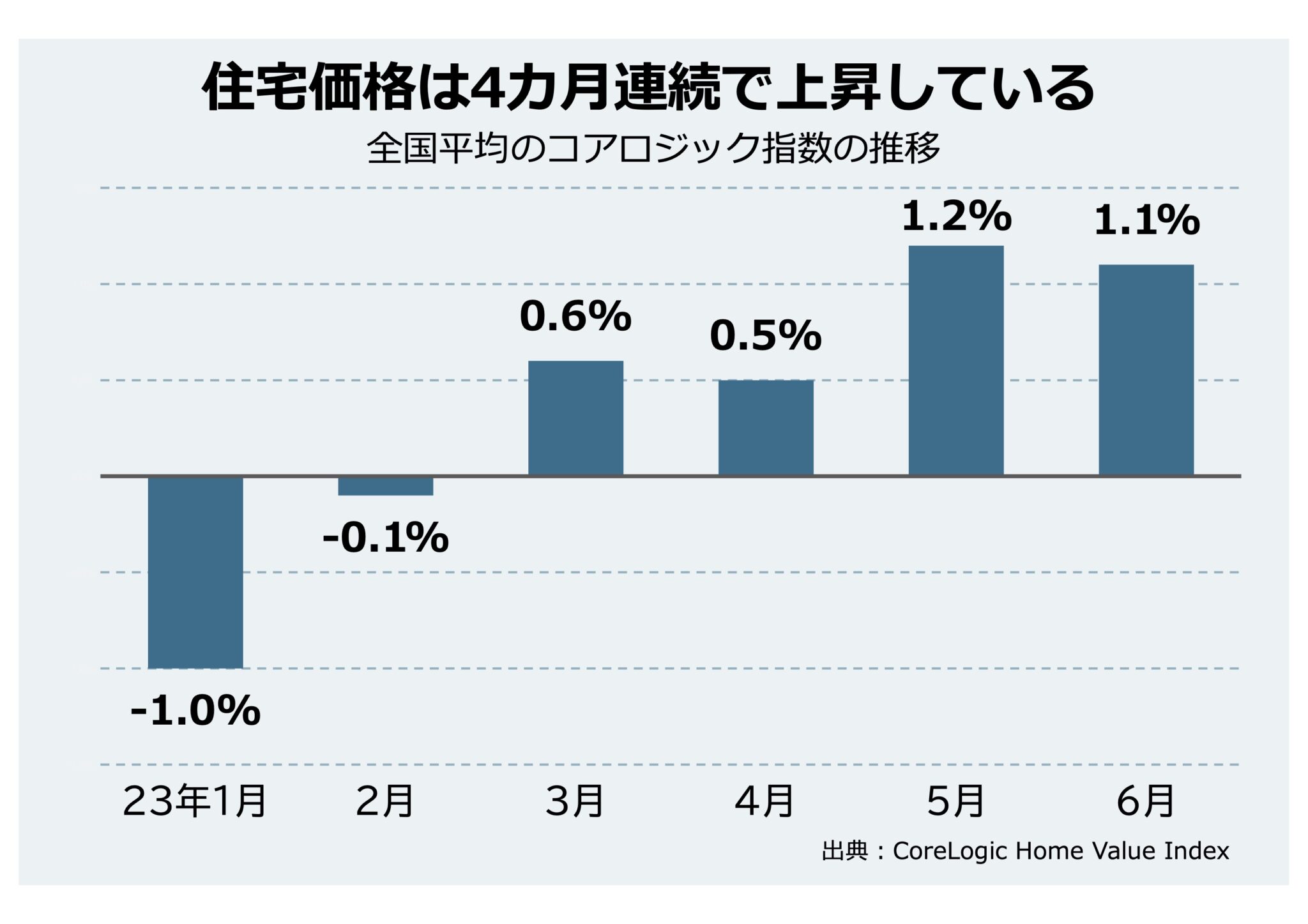 オーストラリア住宅価格はいつまで上がるの？ 6月コアロジック指数、4カ月連続で前月上回る – 世界・オーストラリアニュース | 日豪プレス ...